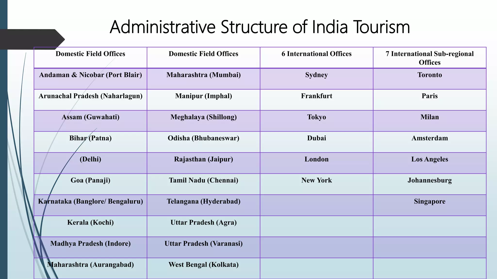 Tourism industry of India | PPTX