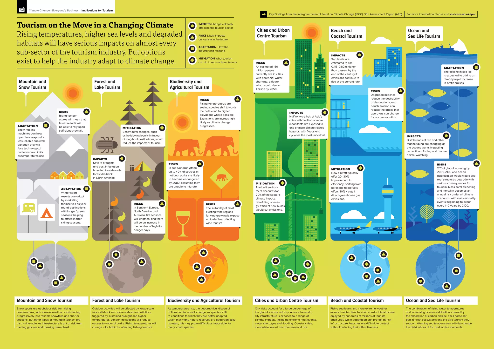 Infographic: Climate Change and Tourism | PDF