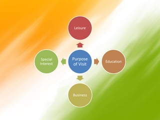 Tourism in india | PDF