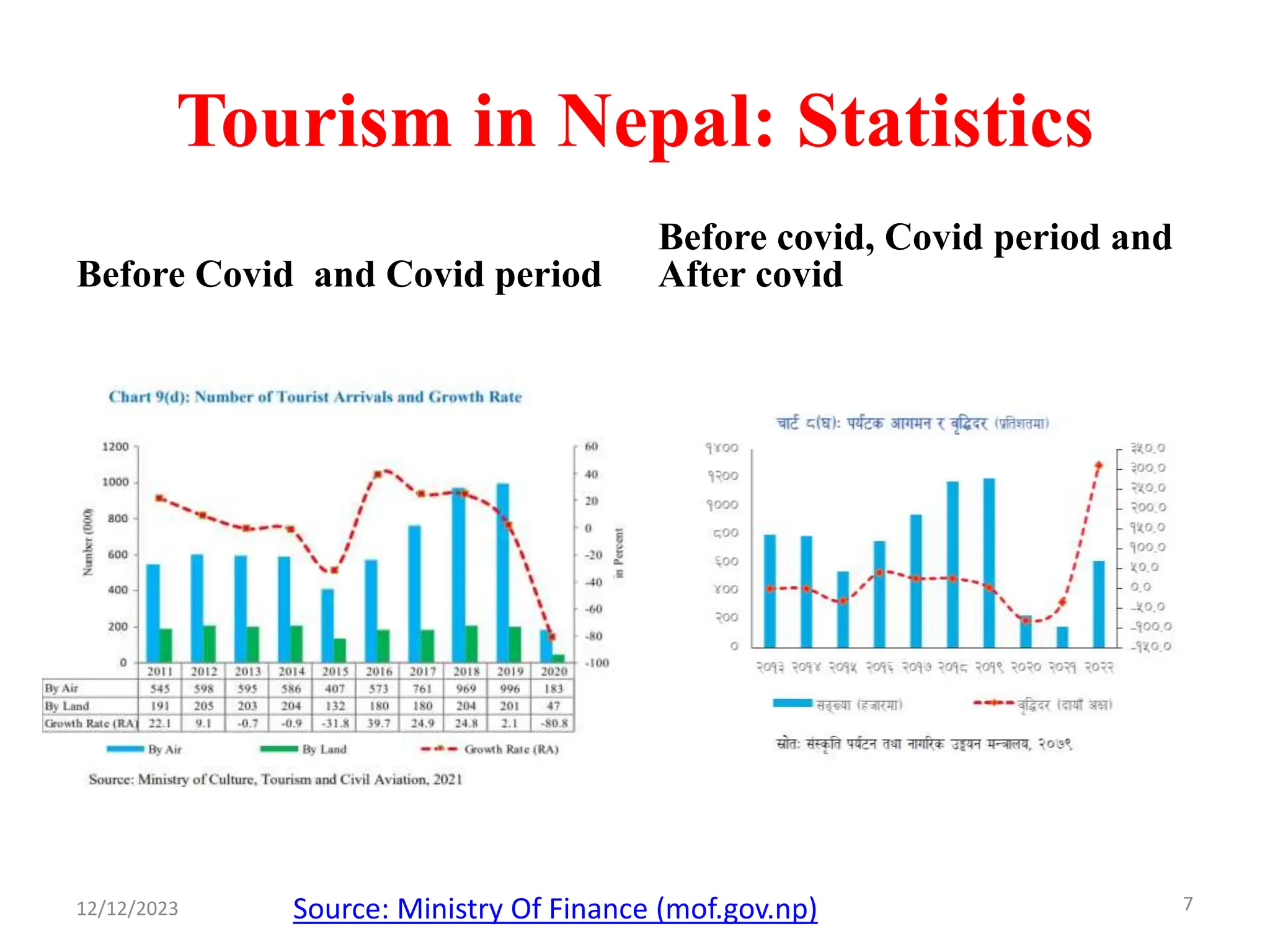 Tourism in Nepal: The brief introduction. | PPTX