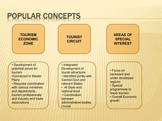 Tourism introduction | PPTX