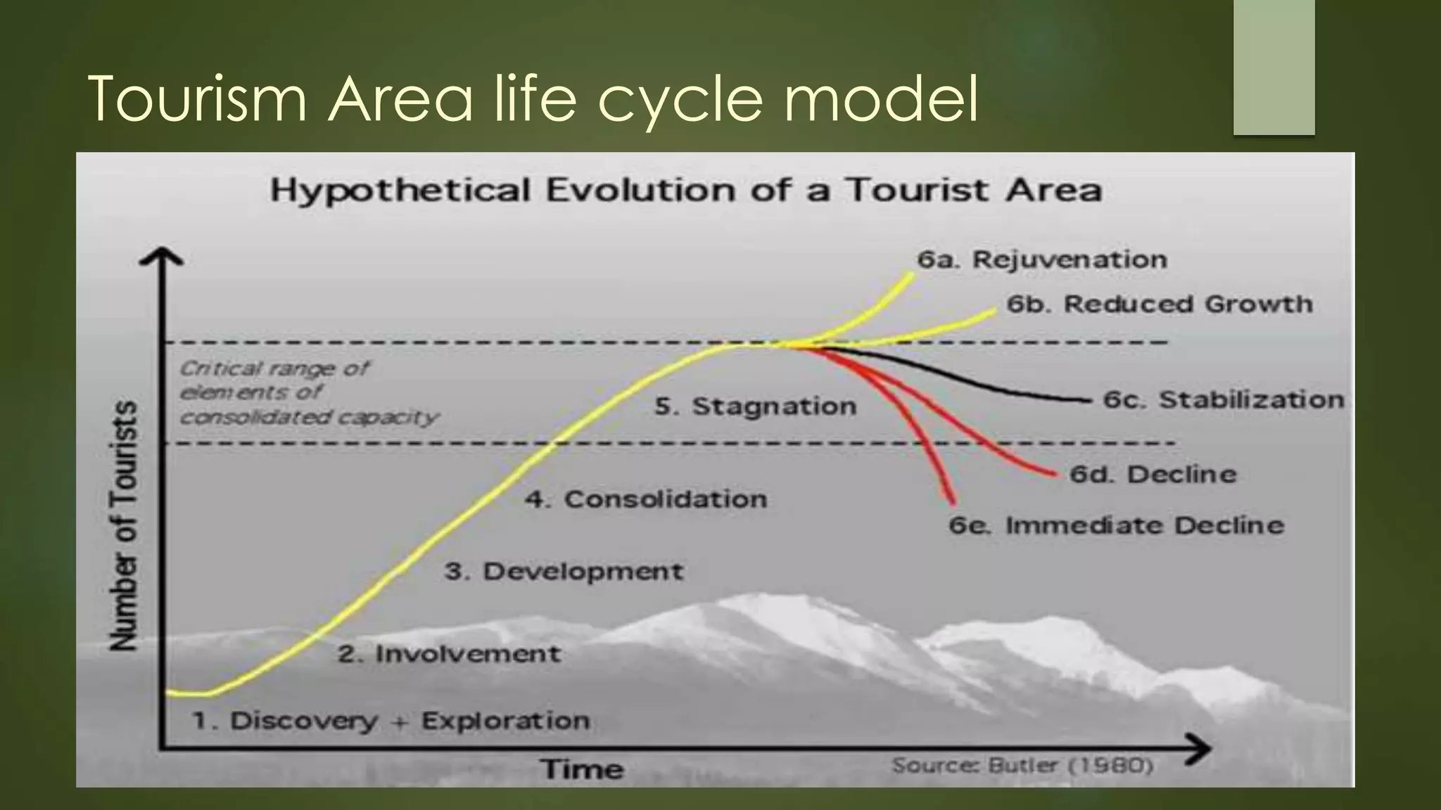 Tourism Life Cycle Analysis | PPTX