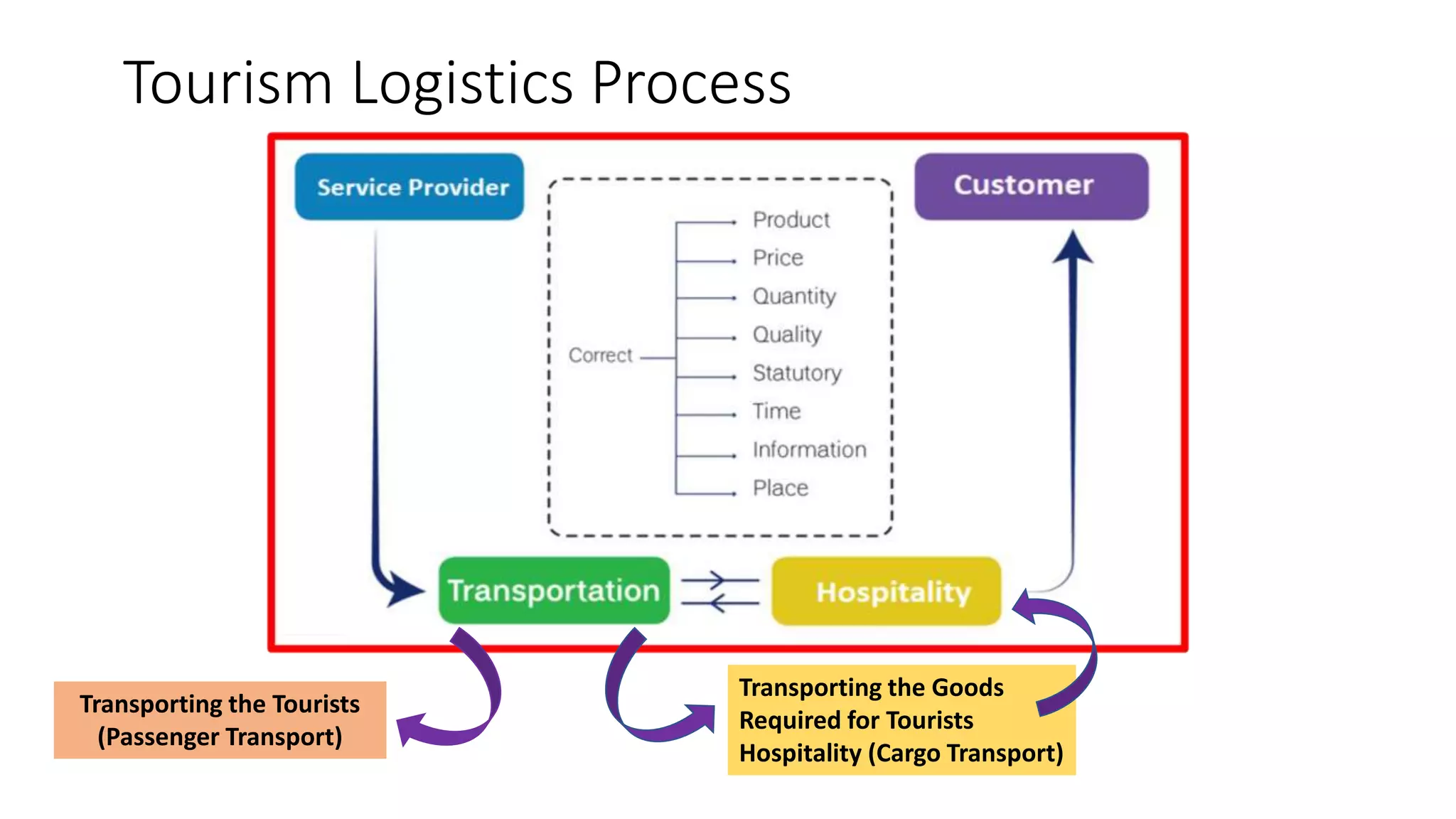 Tourism logistics | PPTX