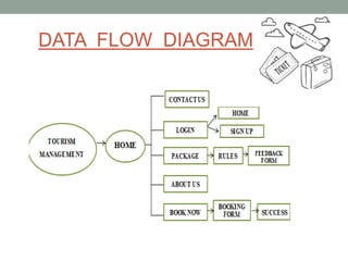 Tourism management system(website development).pptx