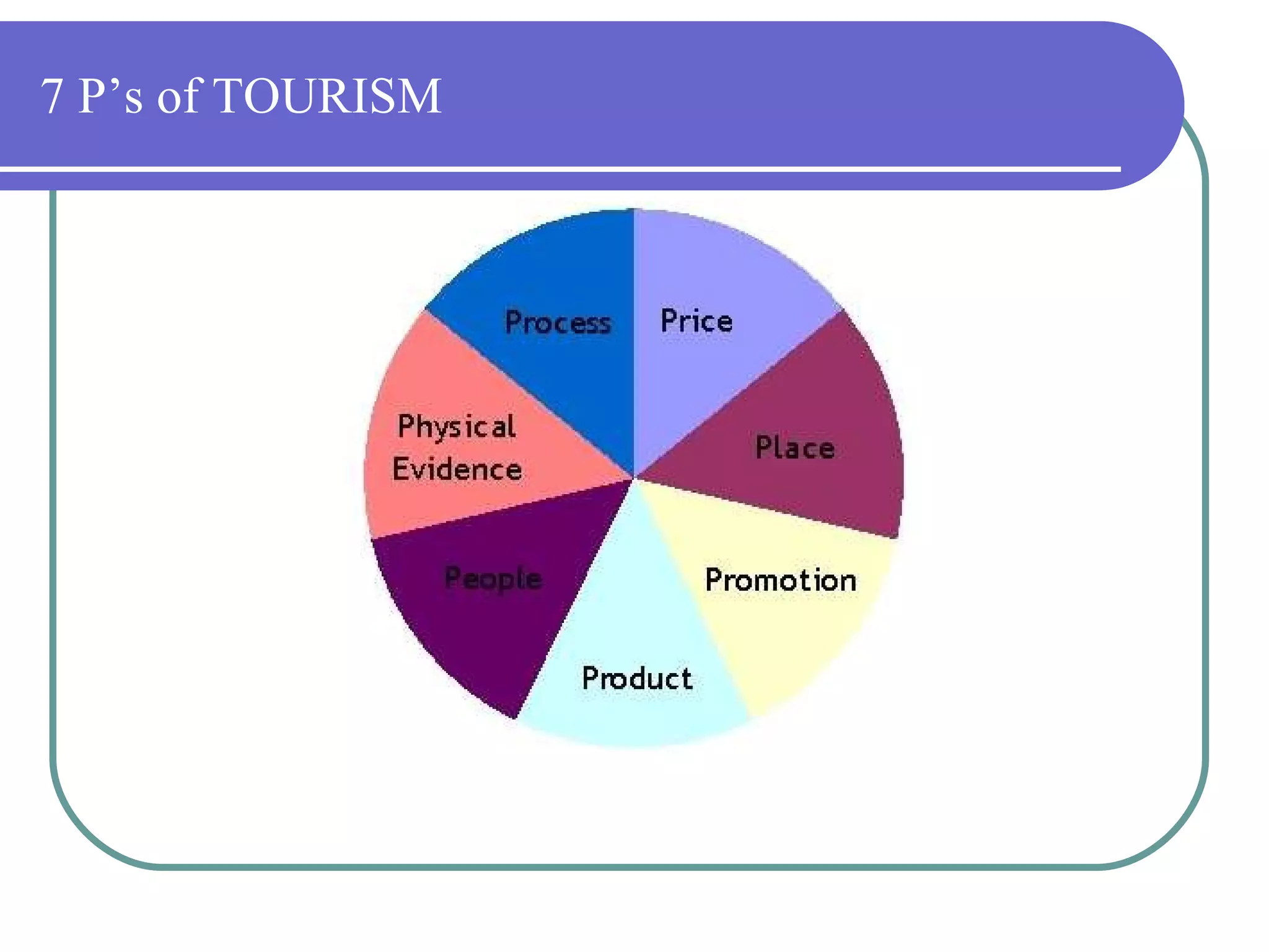 Tourism Marketing | PPT