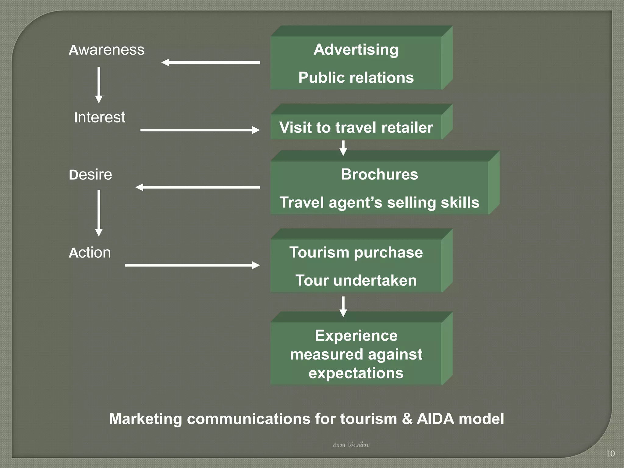 Tourism marketing promotion 2-2559 | PPT