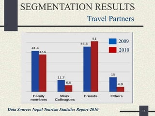 Tourism market segmentation in context of nepal | PPTX