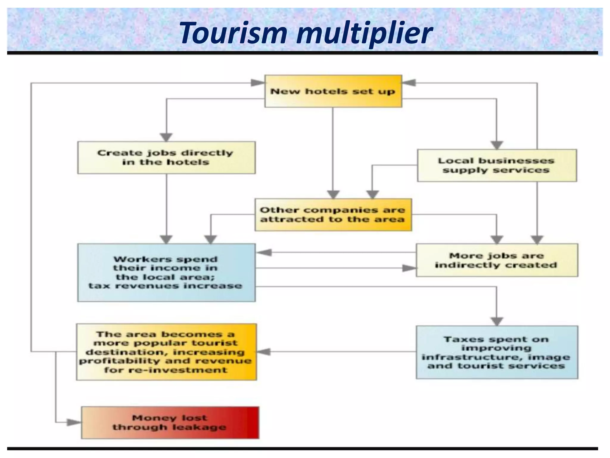 Tourism Multiplier PPT Tourism Multiplier PPT