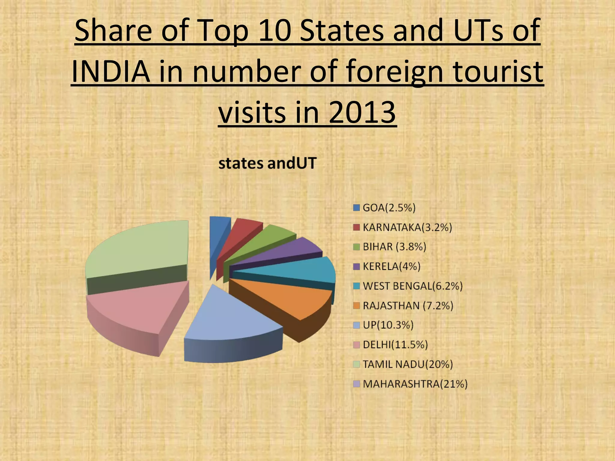 TOURISM AND HOSPITALITY SECTOR IN INDIA – RISE OF INDIA AS A TOURIST ...