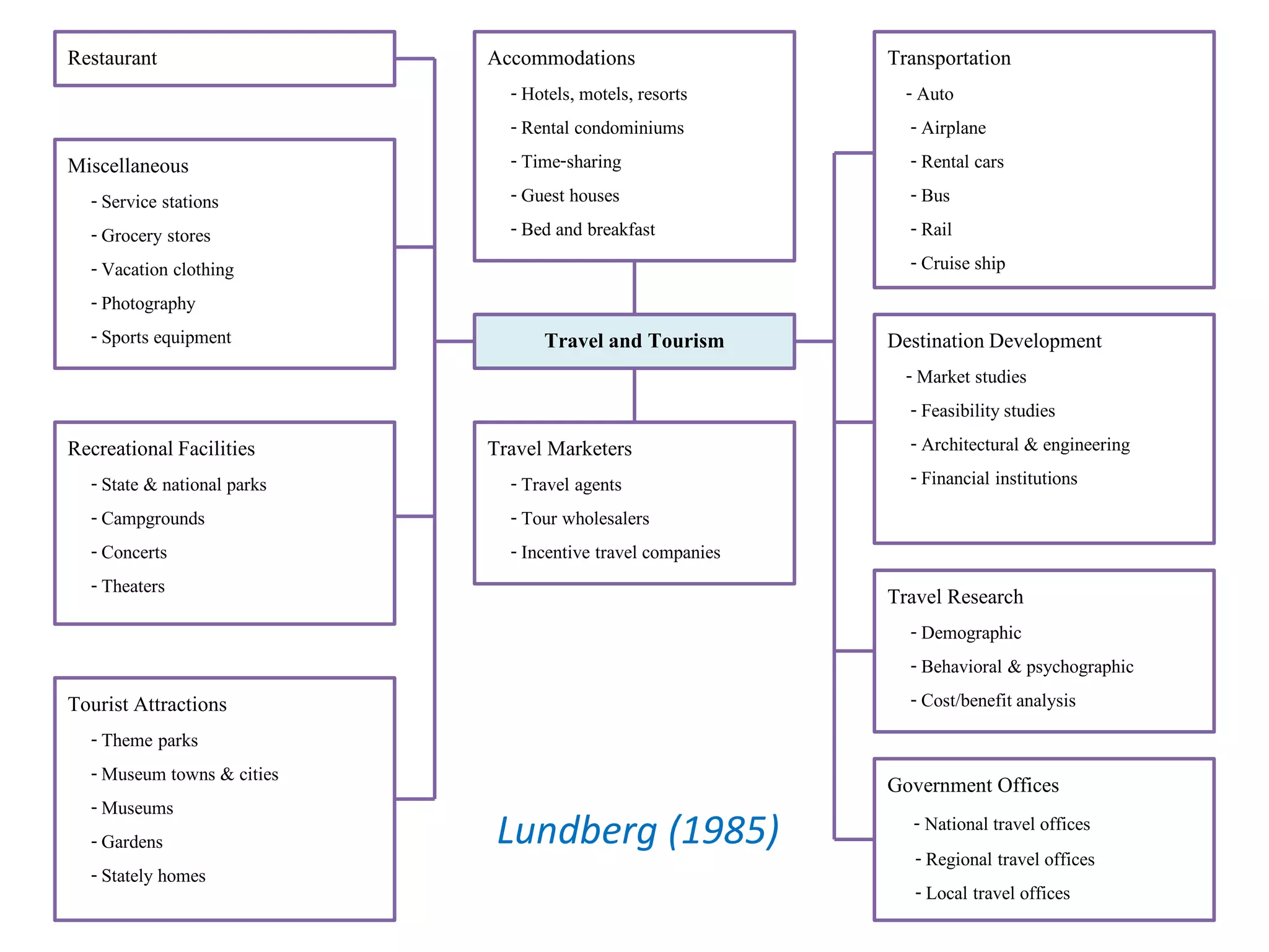 Tourism principles and practice | PDF