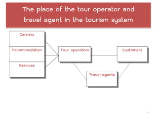 Tourism principles and practice | PDF