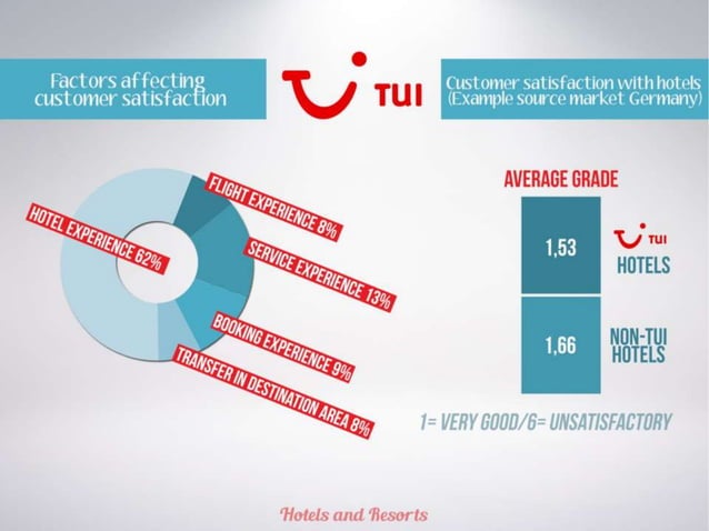 Tourism product of TUI | PPT