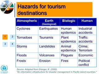 Risk Management in Tourism Destinations | PPTX