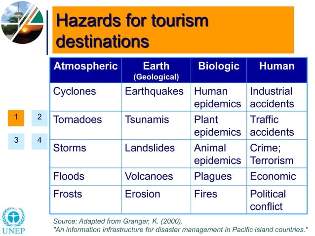 Risk Management in Tourism Destinations | PPTX | Travel Preparation and ...