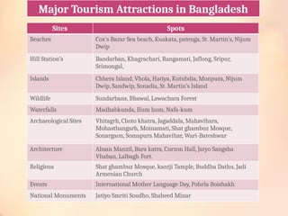 Research on Tourism Development of Bangladesh | PPTX