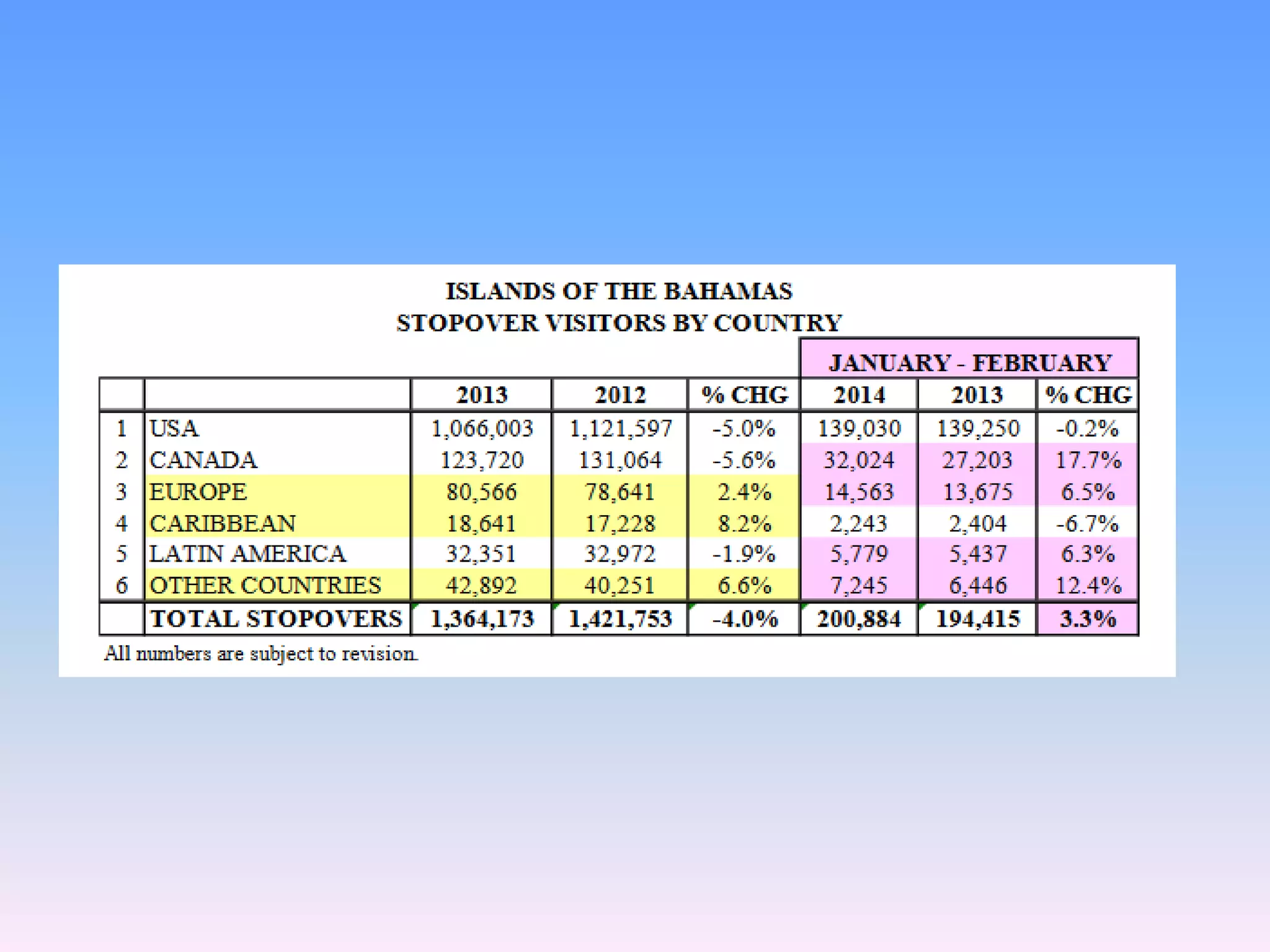 Bahamas Tourism Statistics | PPTX