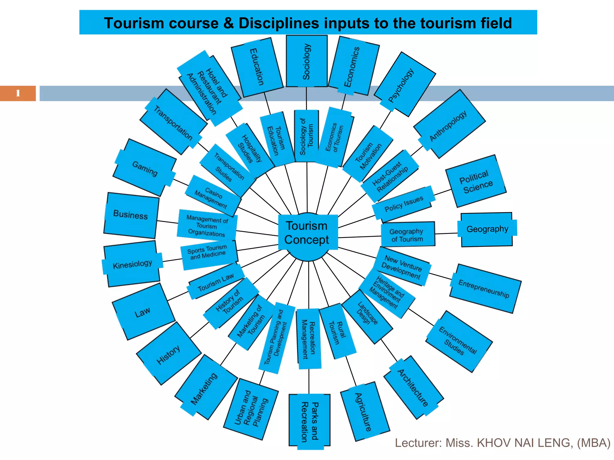 Tourism system and concept | PPT