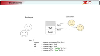 ZIO: Powerful and Principled Functional Programming in Scala | PPTX