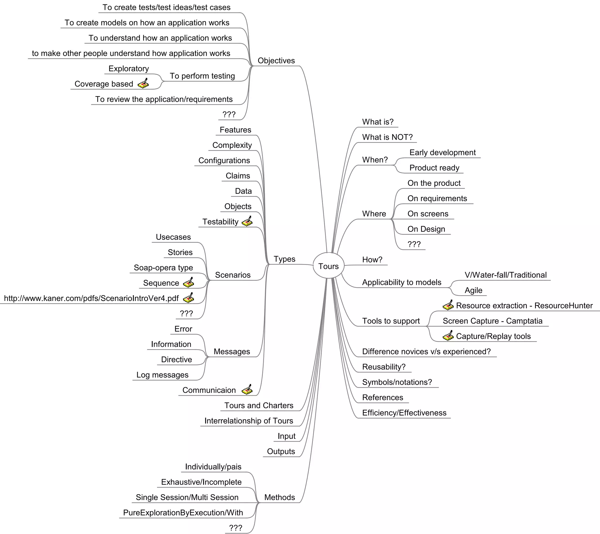 Tours mindmap | PDF