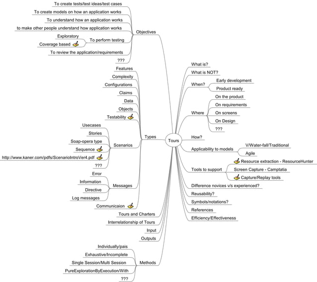 Tours mindmap | PDF