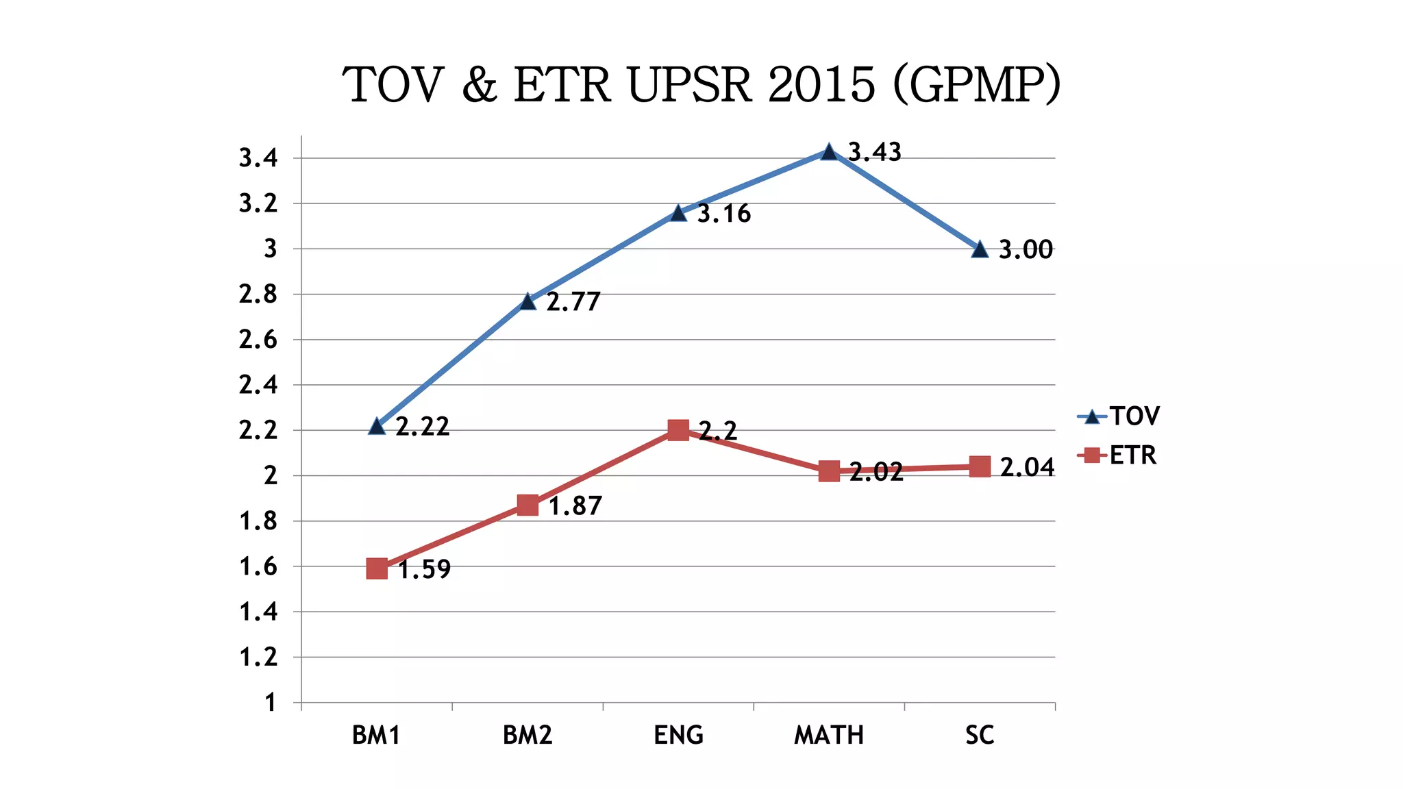 TOV & ETR UPSR 2015 (GPMP) | PPTX