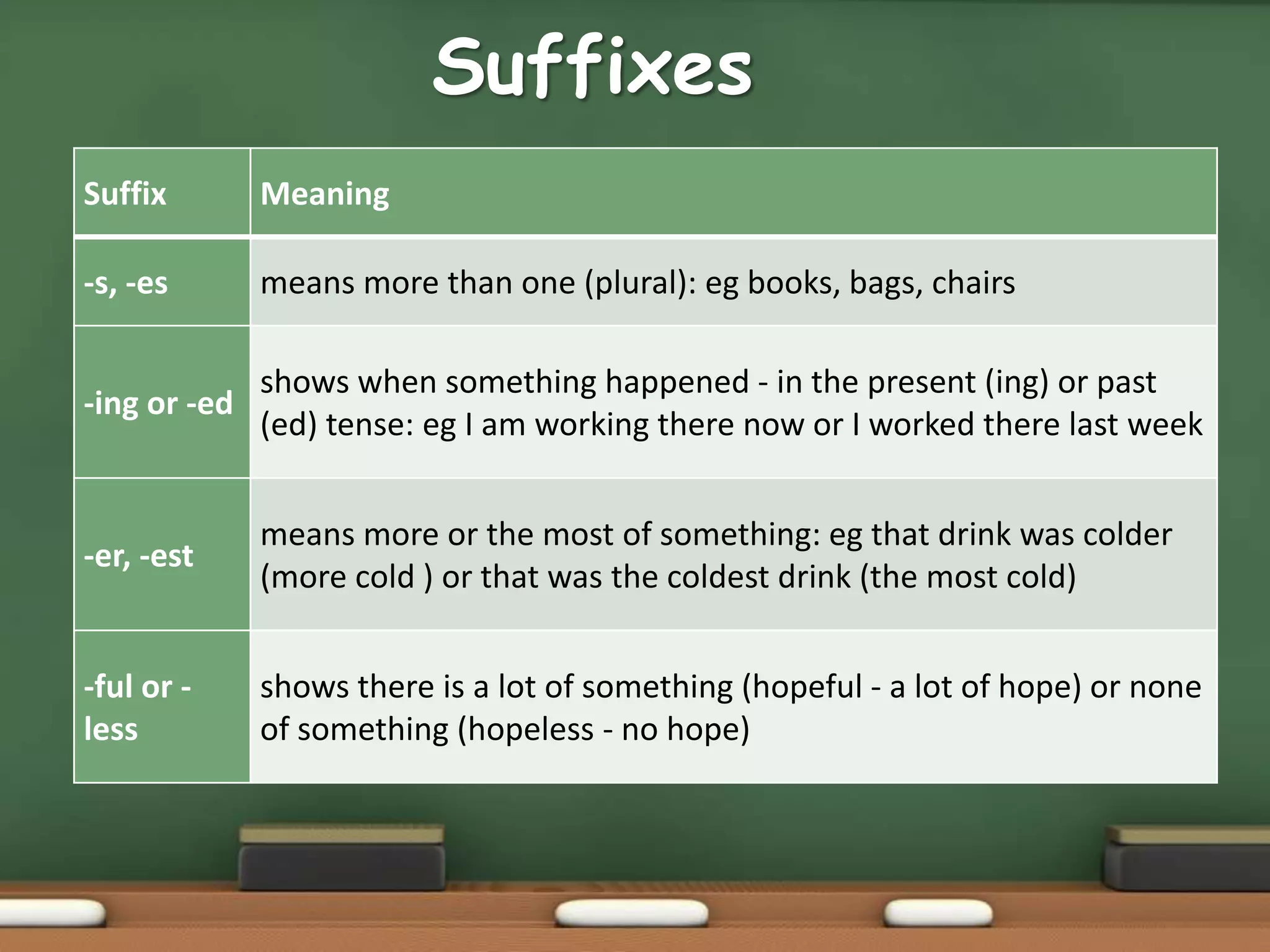 Root word, Prefix and Suffix. | PPTX