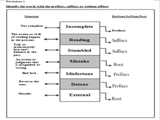 Root word, Prefix and Suffix. | PPTX
