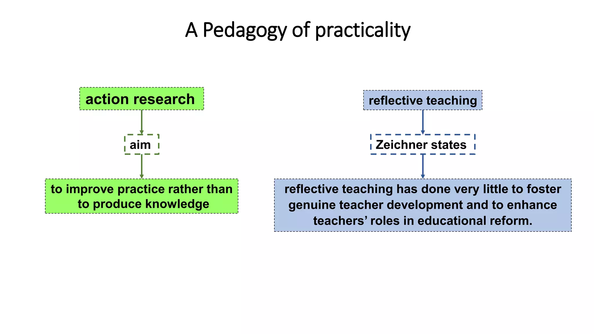 Toward a post method pedagogy | PPTX