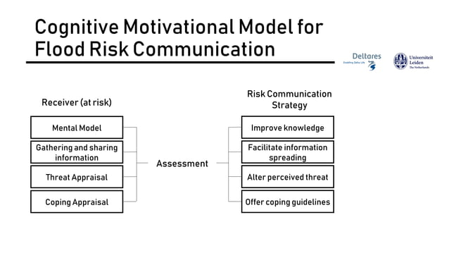 Towards a Cognitive Motivational Model for Flood Risk Communication | PPT