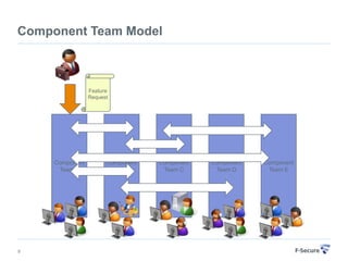 Towards Agile Scalability: From Component To Feature Teams | PPT