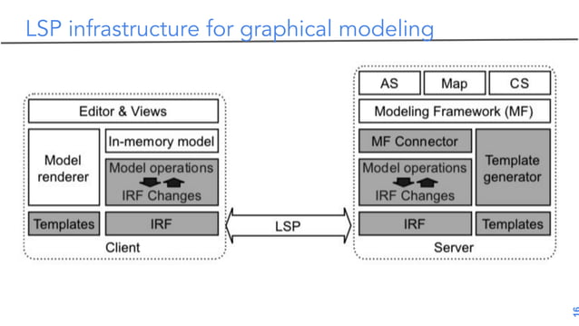 Towards a language server protocol infrastructure for graphical ...