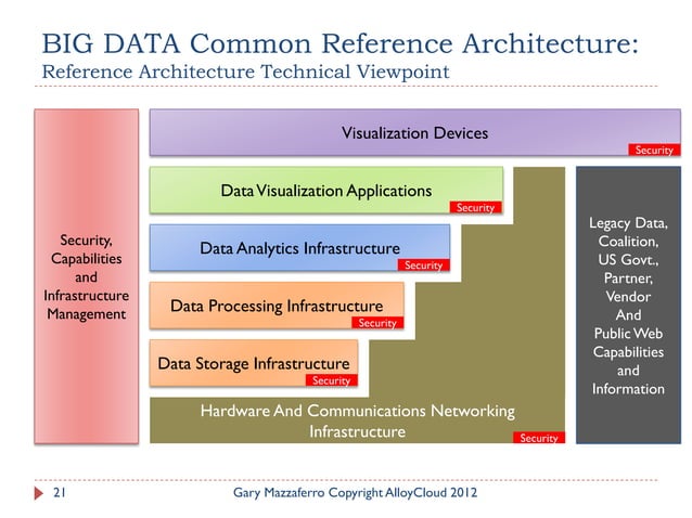 Towards A Reference Architecture for BIG DATA.pdf