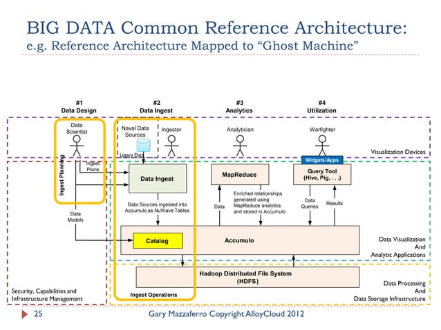 Towards A Reference Architecture for BIG DATA.pdf