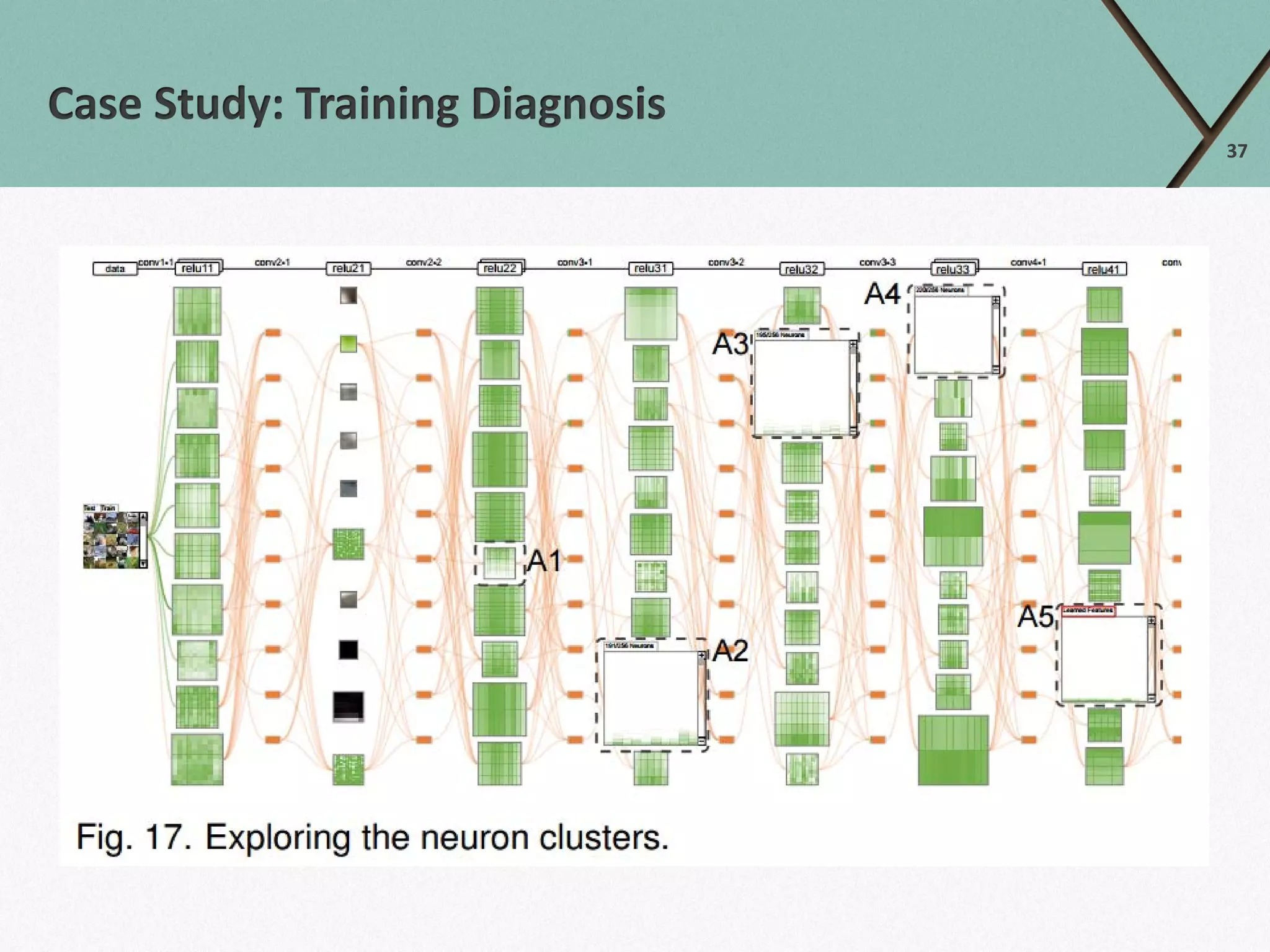 Towards Better Analysis Of Deep Convolutional Neural Networks Ppt