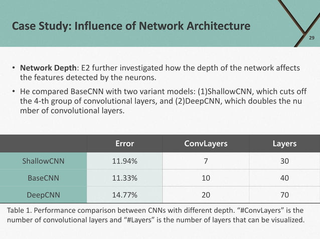 Towards Better Analysis Of Deep Convolutional Neural Networks Ppt