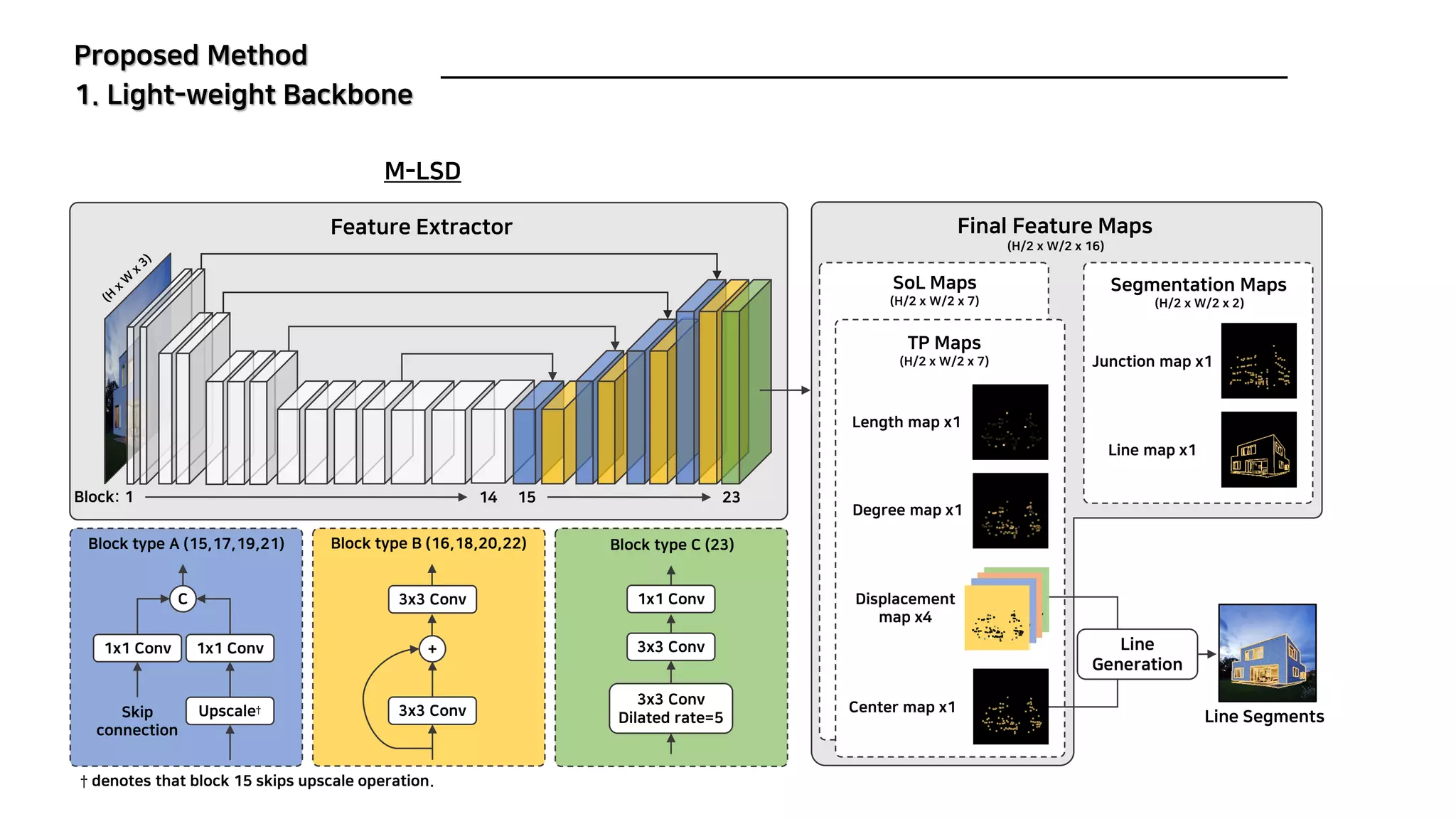Towards Light Weight And Real Time Line Segment Detection Ppt