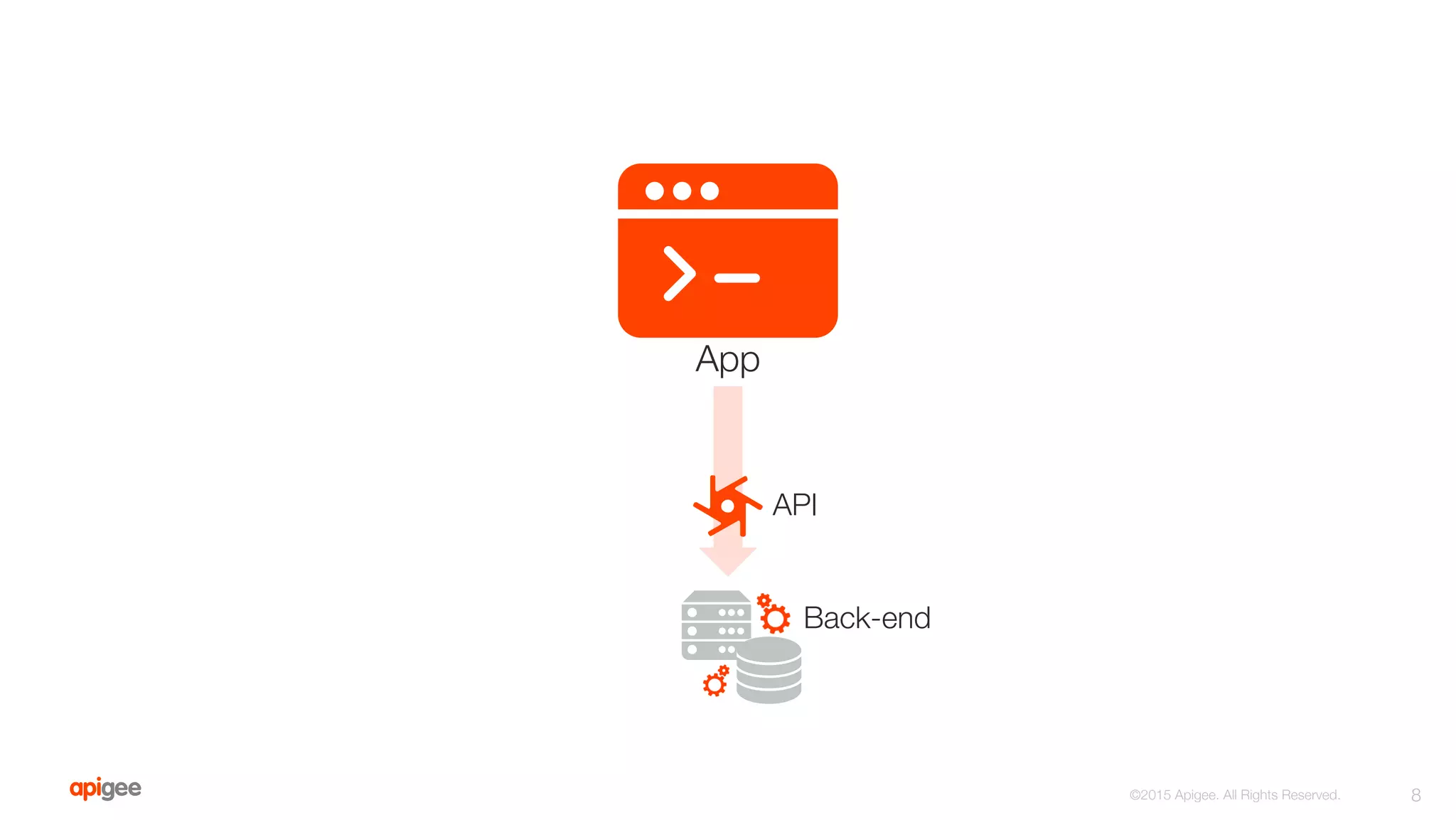 API-first, going beyond SOA, ESB & Integration | PPT