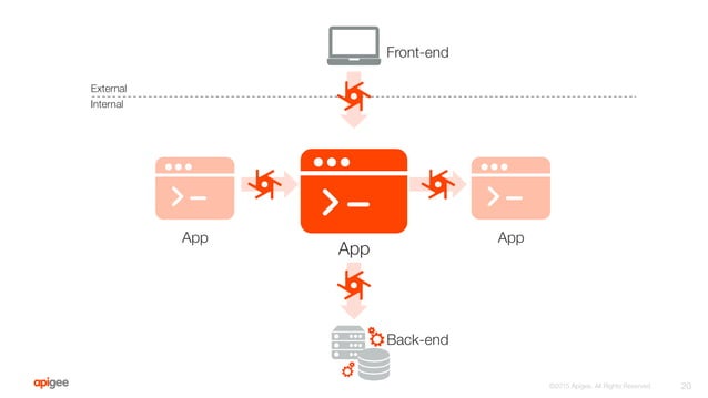 API-first, going beyond SOA, ESB & Integration | PPT