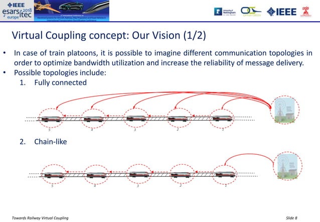 Towards railway virtual coupling | PPT