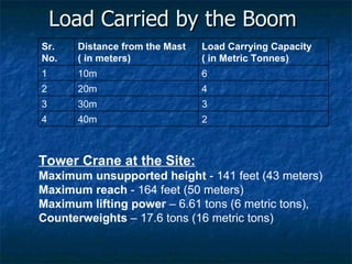 Tower crane Basics | PPT