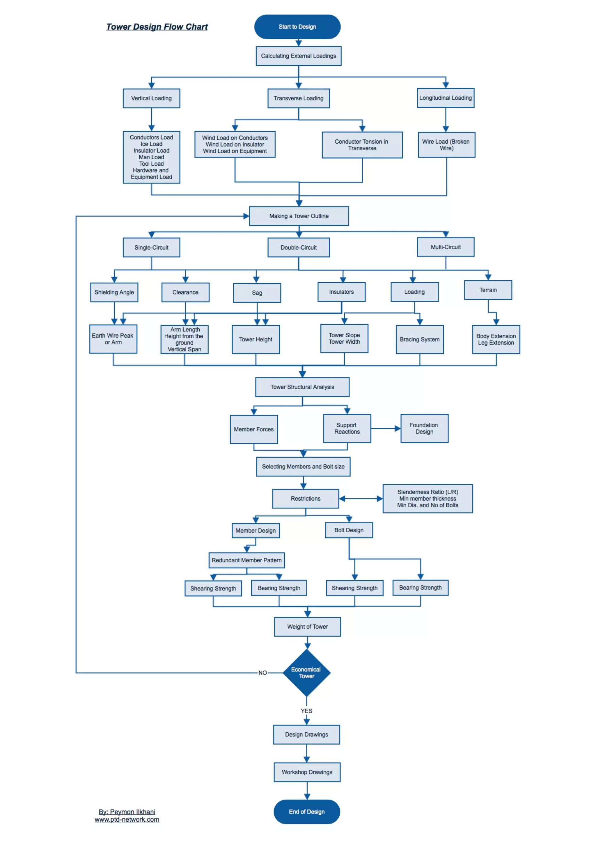 Transmission Tower Design Flow Chart | PDF | Civil Engineering Industry ...