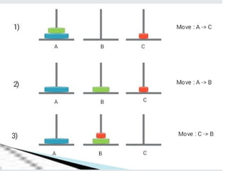 Tower of hanoi | PPT | Programming Languages | Computing