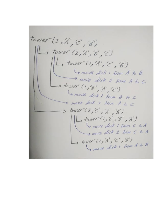 Tower of hanoi algorithm | PDF | Programming Languages | Computing Tower of hanoi algorithm | PDF | Programming Languages | Computing