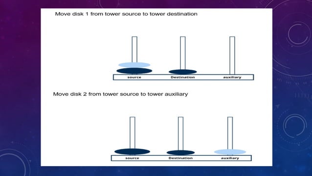 TOWERS OF HANOI_problemsolutionandexplanationwithalgorithm.pptx