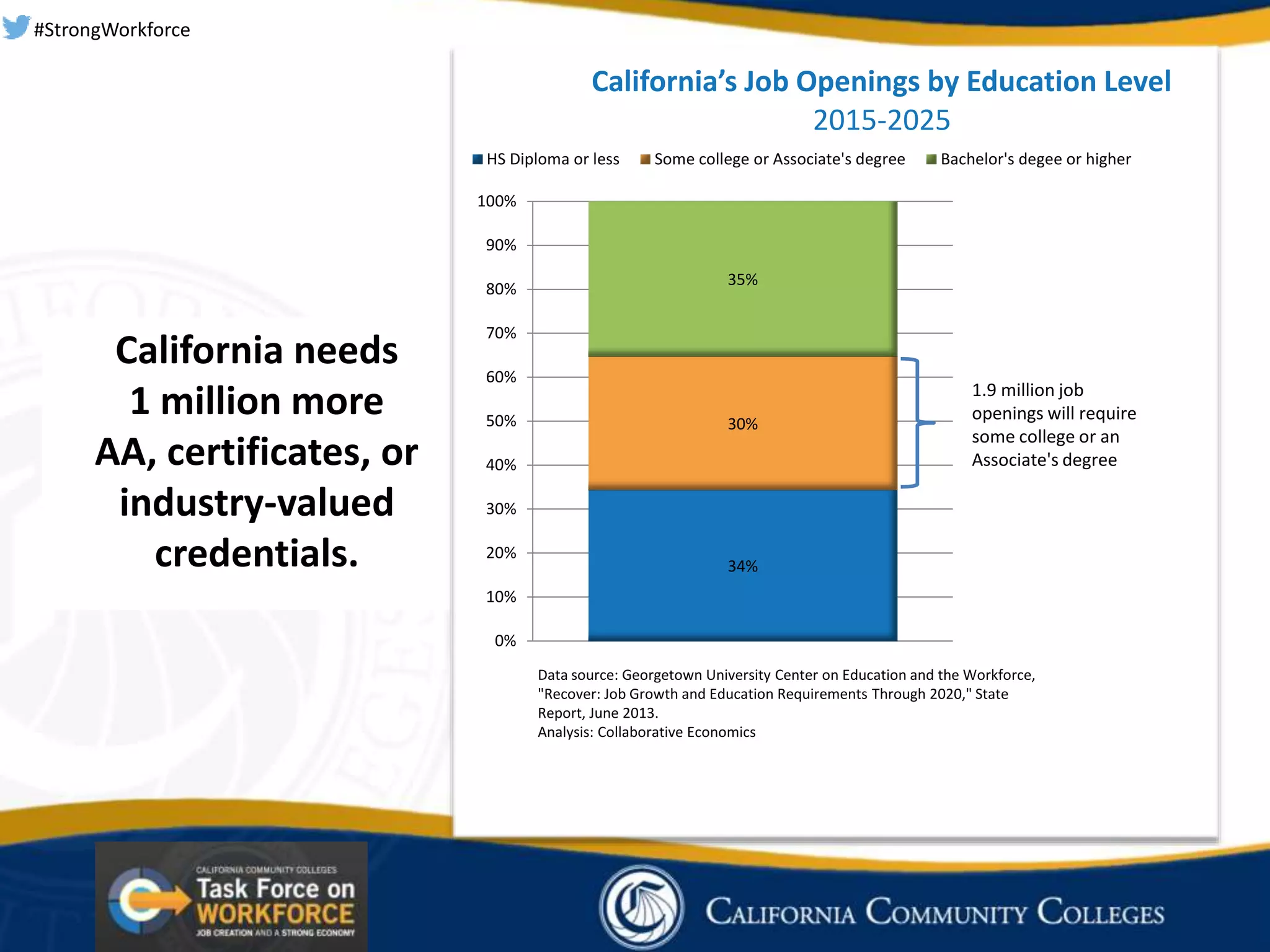 Strong Workforce Town Hall Meetings | PPT