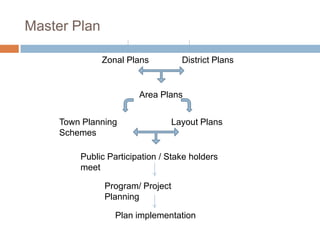 Town planning presentation | PPTX