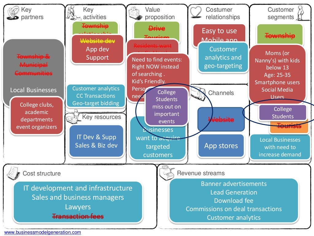 Key partners Key activities App
