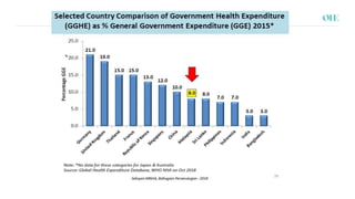 % GDP spending in UK, G5 countries and OECD upper middle income ...
