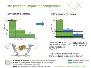 Indication Based Pricing: A Better Way to Value Drugs? (4:3 format) | PPTX