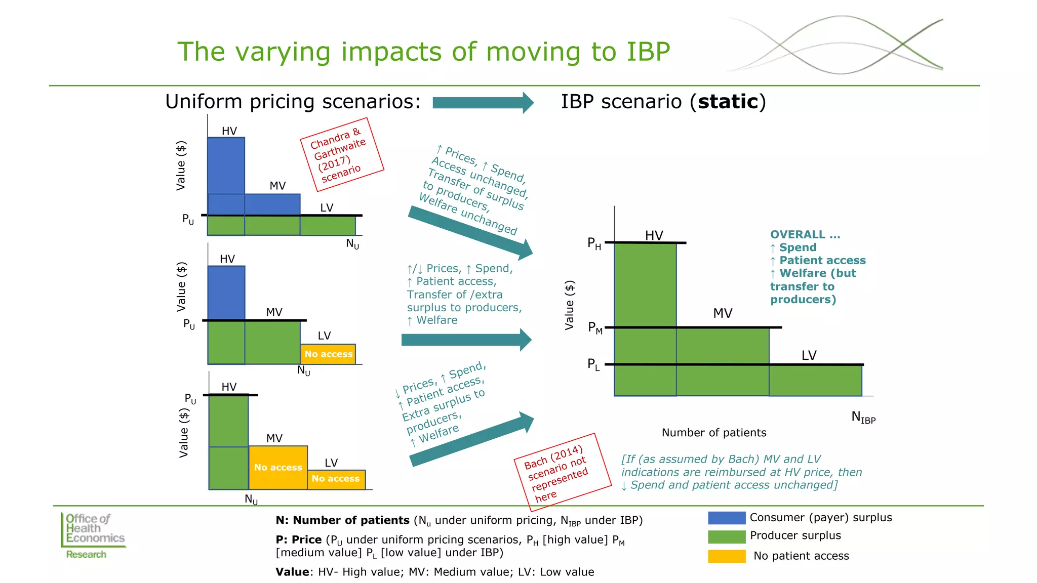 Indication Based Pricing: A Better Way to Value Drugs? (16:9 format) | PPTX